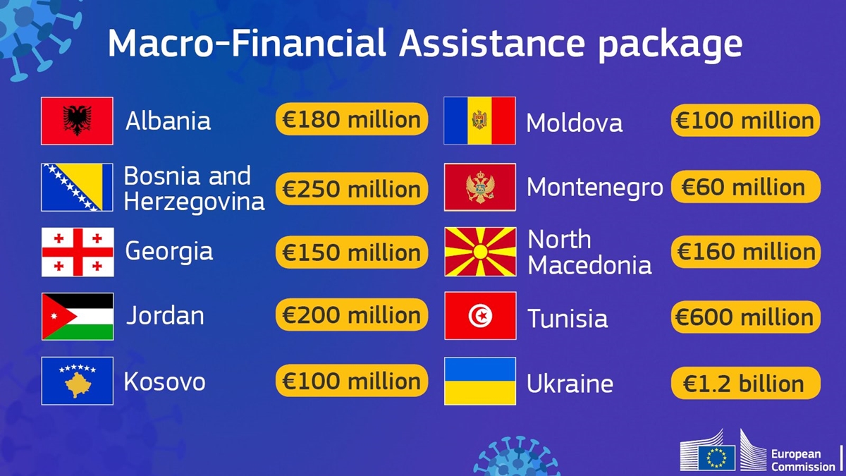 Covid-19: EC proposes 3BN macro-financial assistance package to support ...