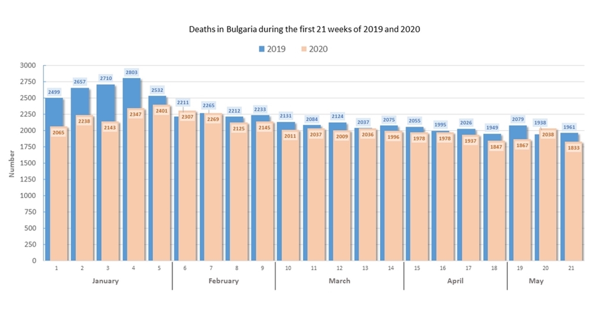 Graphs show trends in Bulgaria in deaths, unemployment and visitor ...