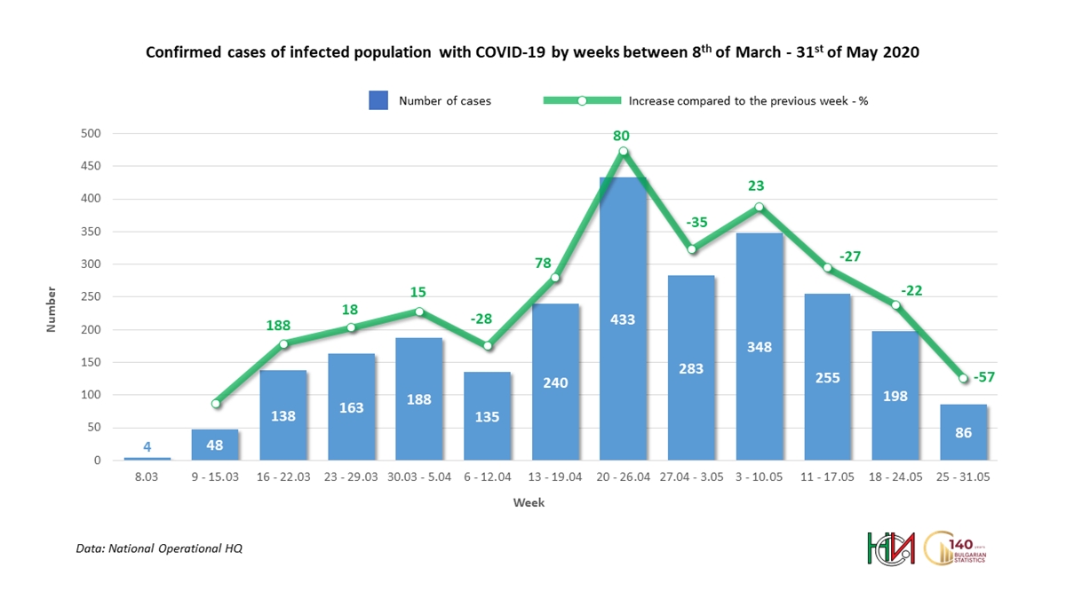 Graphs show trends in Bulgaria in deaths, unemployment and visitor ...