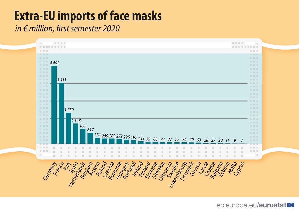 Covid-19: EU imports of face masks added up to 14BN euro in first ...