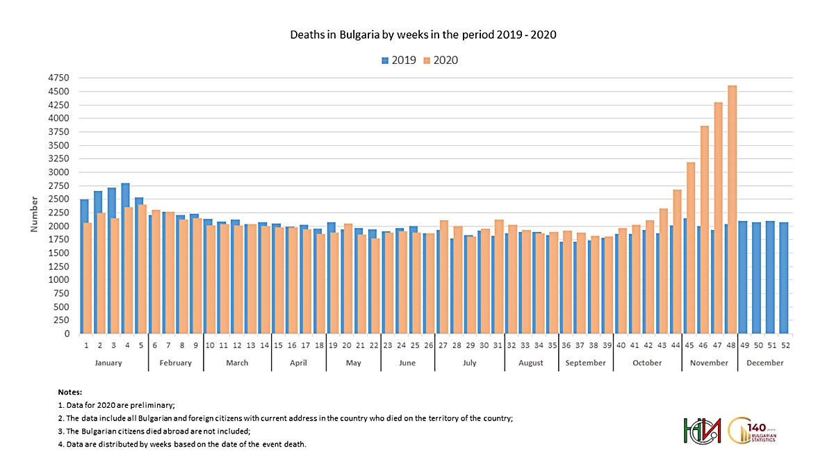 Deaths in Bulgaria in November 2020 close to double those in November ...