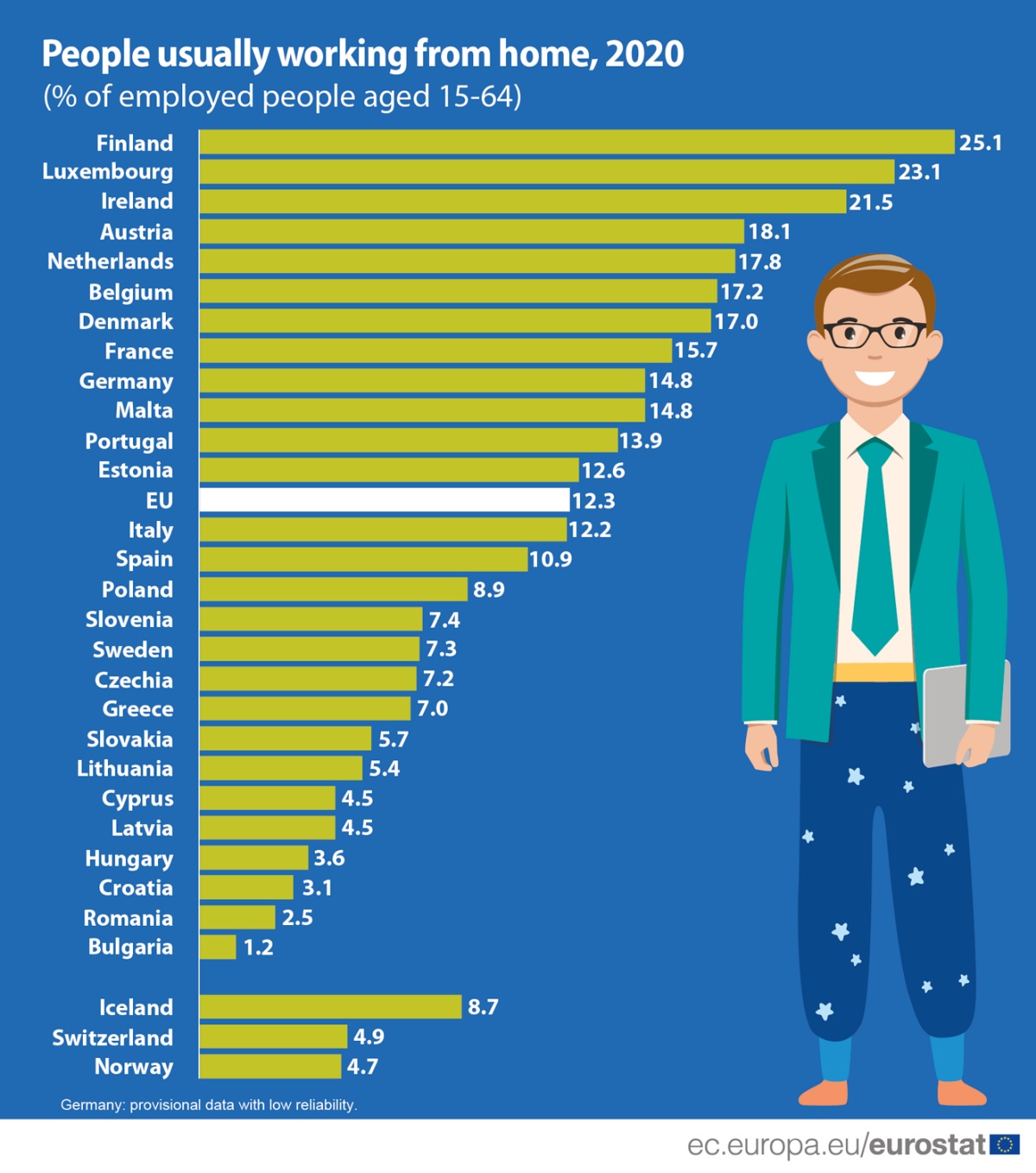 Eurostat: Bulgaria had lowest percentage in EU of people working from ...
