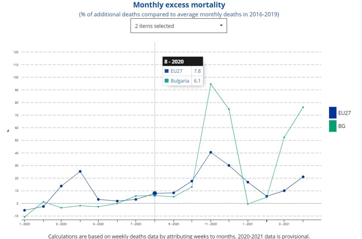 Bulgaria had highest excess mortality in EU in April – Eurostat – The ...