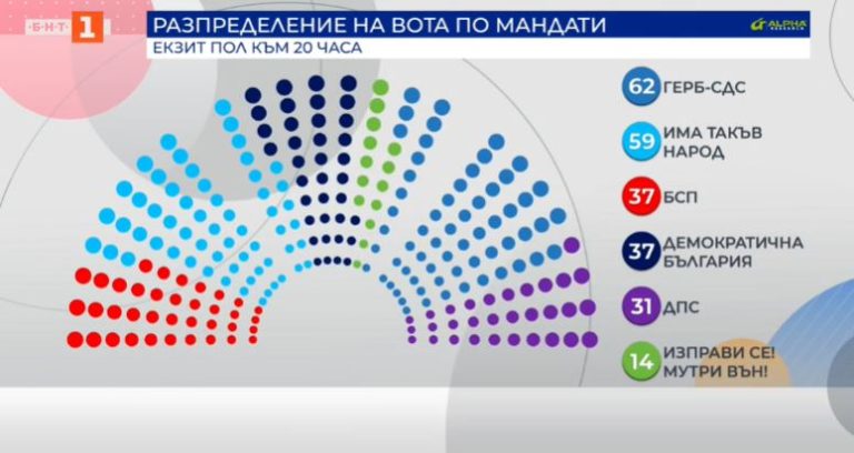 alpha exit poll seats – The Sofia Globe