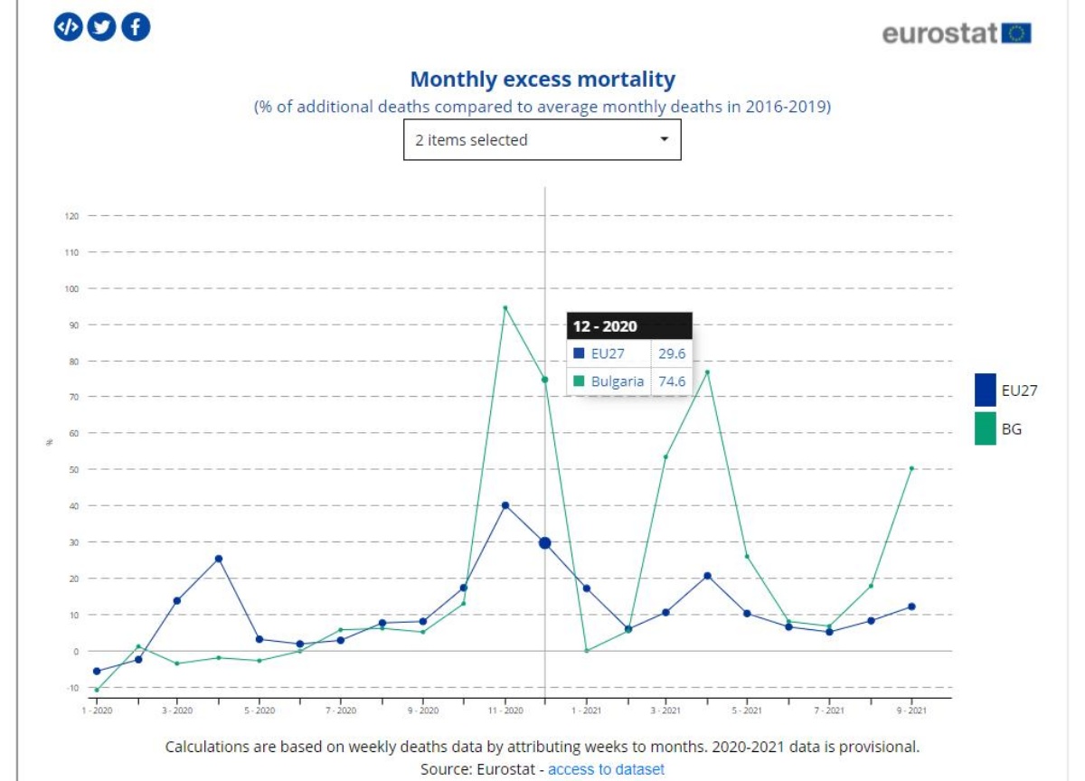 Eurostat: Bulgaria had EU’s highest excess mortality in September 2021 ...