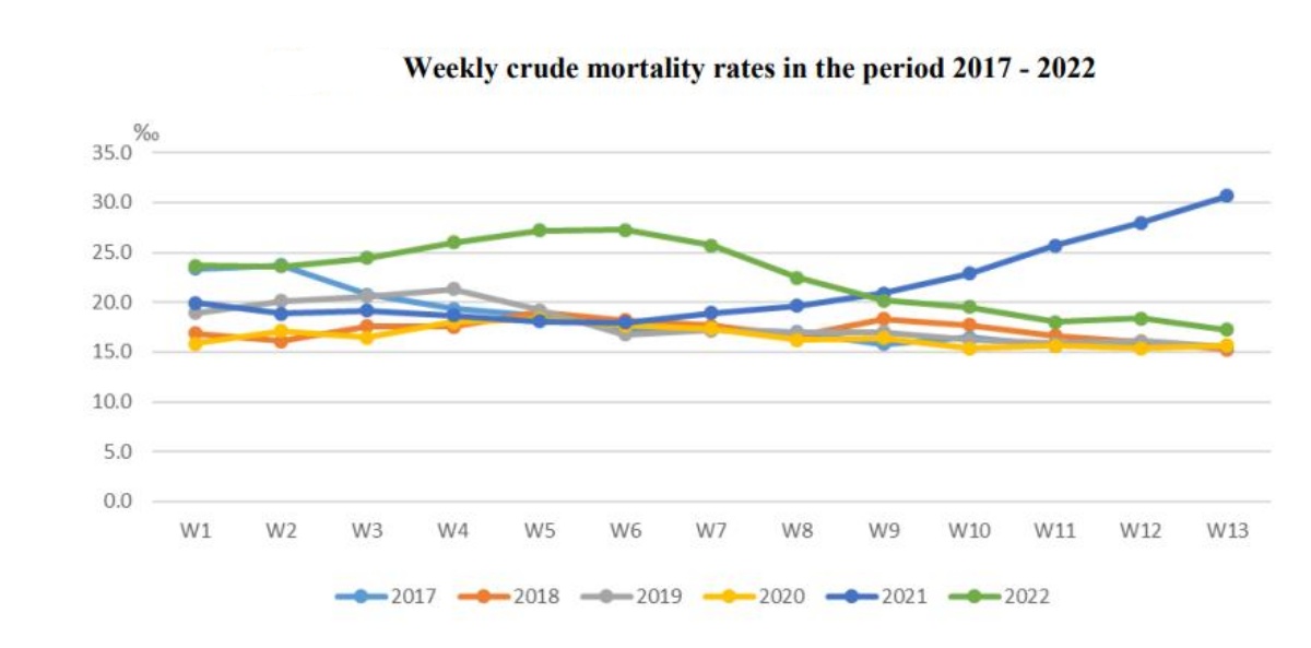 Number of deaths in Bulgaria in Q1 2022 up 4.3% y/y – The Sofia Globe