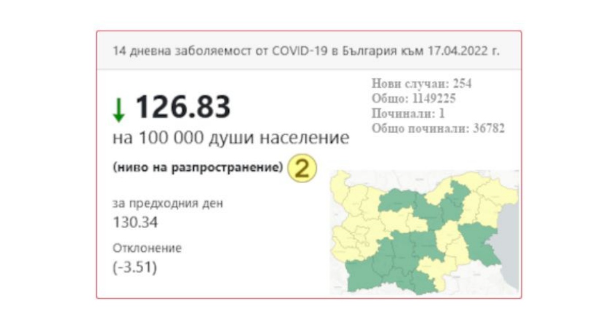 Covid-19 in Bulgaria: 17 yellow zones, 11 green zones – The Sofia Globe