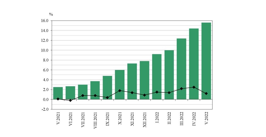Bulgaria annual inflation reaches 15.6% in May, highest since 1998 ...
