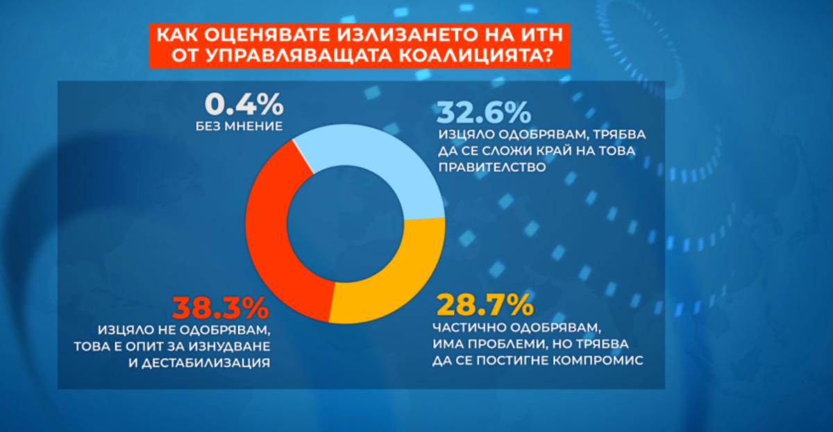 Poll finds Bulgarians divided over ITN quitting government – The Sofia Globe