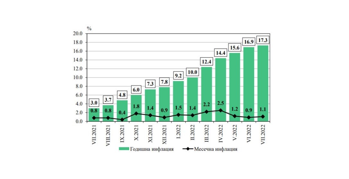 Bulgaria annual inflation reaches another 24-year high at 17.3% in July ...
