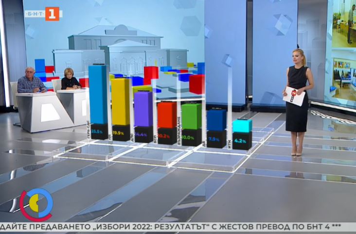 Bulgaria’s October 2022 parliamentary elections: seven-group National Assembly – exit poll – The ...