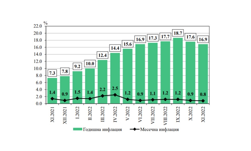 Bulgaria annual inflation falls to 16.9% in November – The Sofia Globe