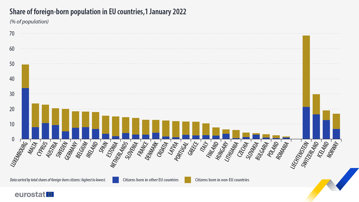 Eurostat: EU migrant flows intensified in 2021 – The Sofia Globe