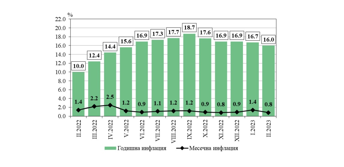 Bulgaria annual inflation falls to 16% in February – The Sofia Globe