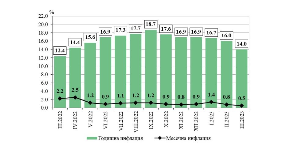 Bulgaria annual inflation falls to 14% in March – The Sofia Globe