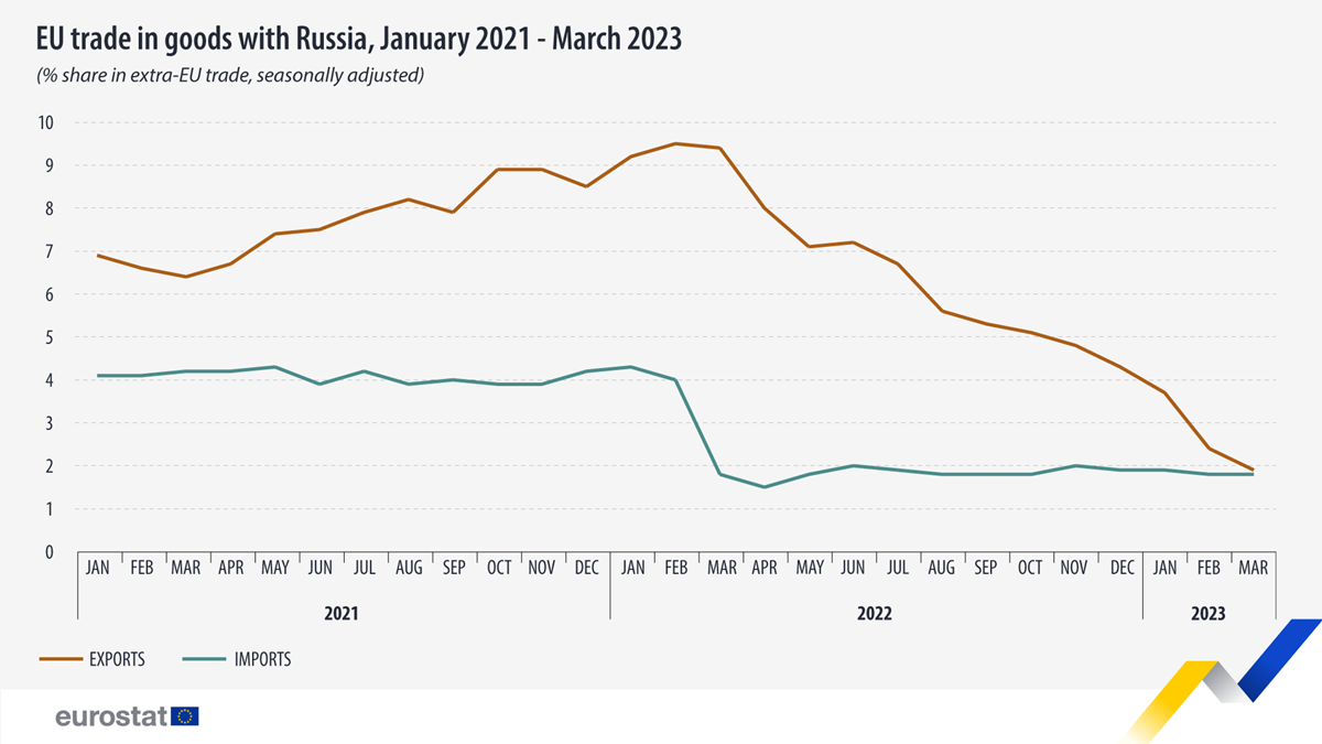 EU-Russia trade: from deficit to 0.2B euro surplus – The Sofia Globe
