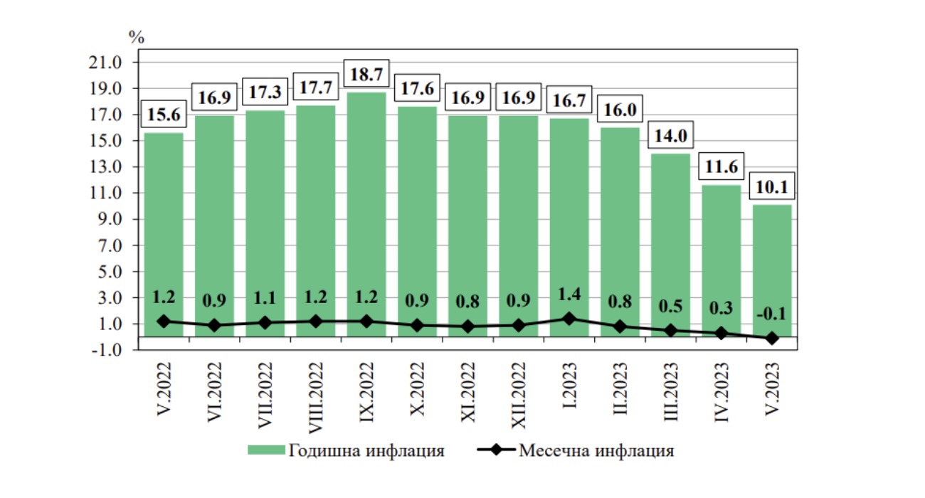 Bulgaria annual inflation falls to 10.1% in May – The Sofia Globe