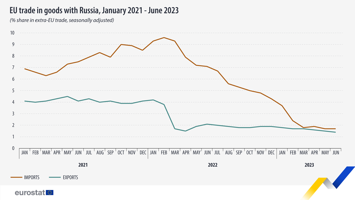 Eurostat: Russia’s share in EU trade falls below two per cent – The ...