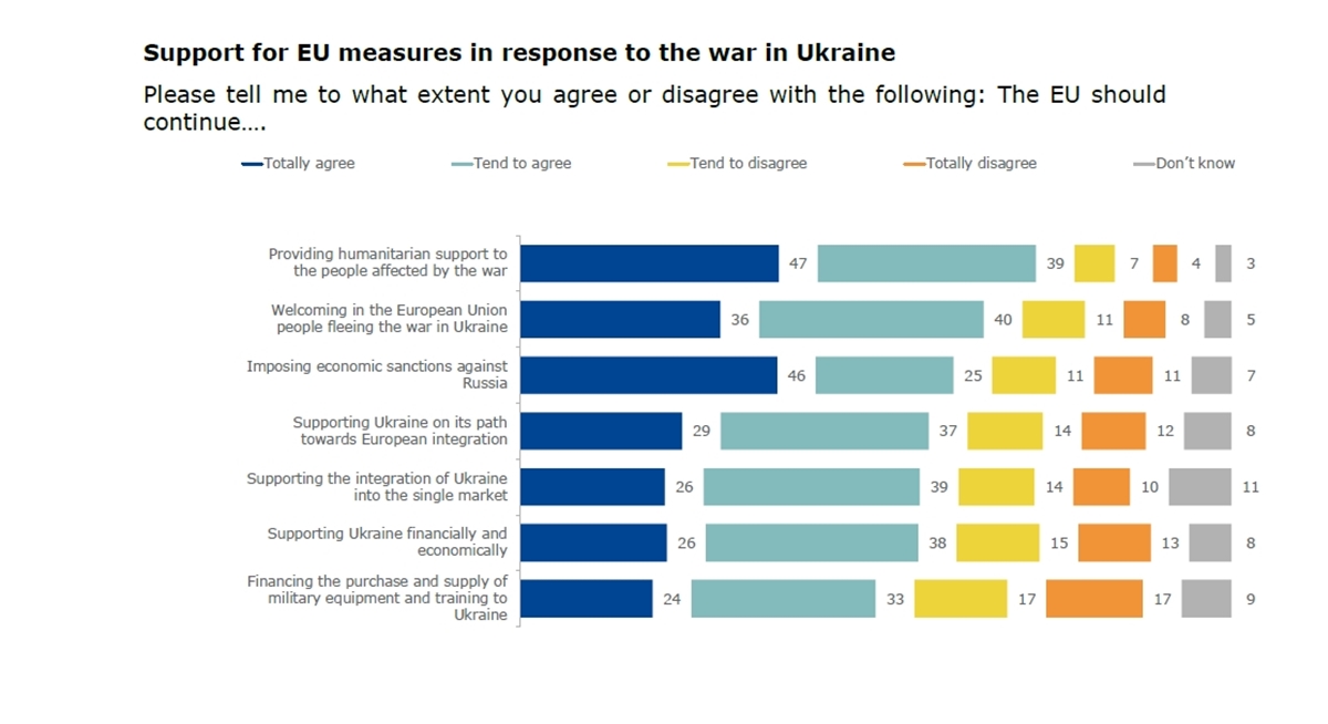 Eurobarometer poll: Europeans continue to be in favour of supporting ...