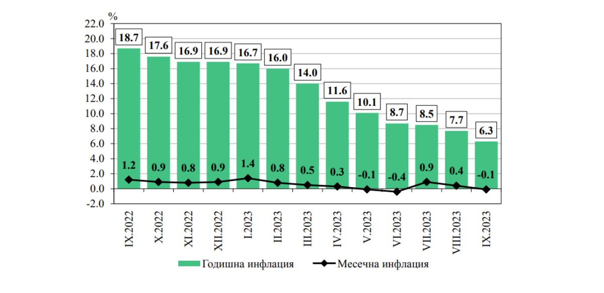 Bulgaria annual inflation drops to 6.3% in September – The Sofia Globe