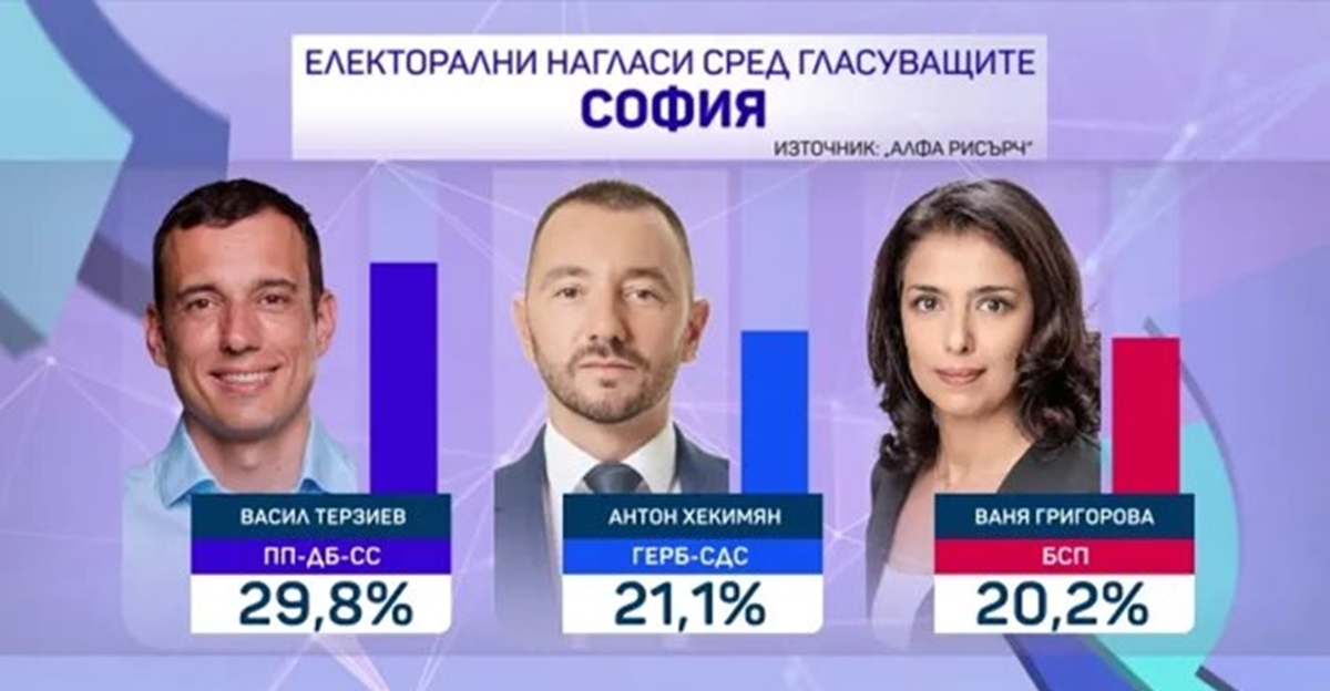 Bulgaria’s 2023 municipal elections: Terziev leads in Sofia – Alpha Research poll – The Sofia Globe