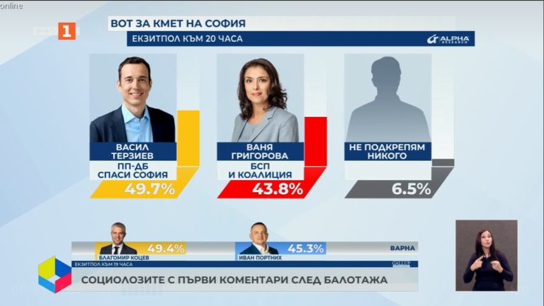 Alpha exit poll Sofia run-off – The Sofia Globe