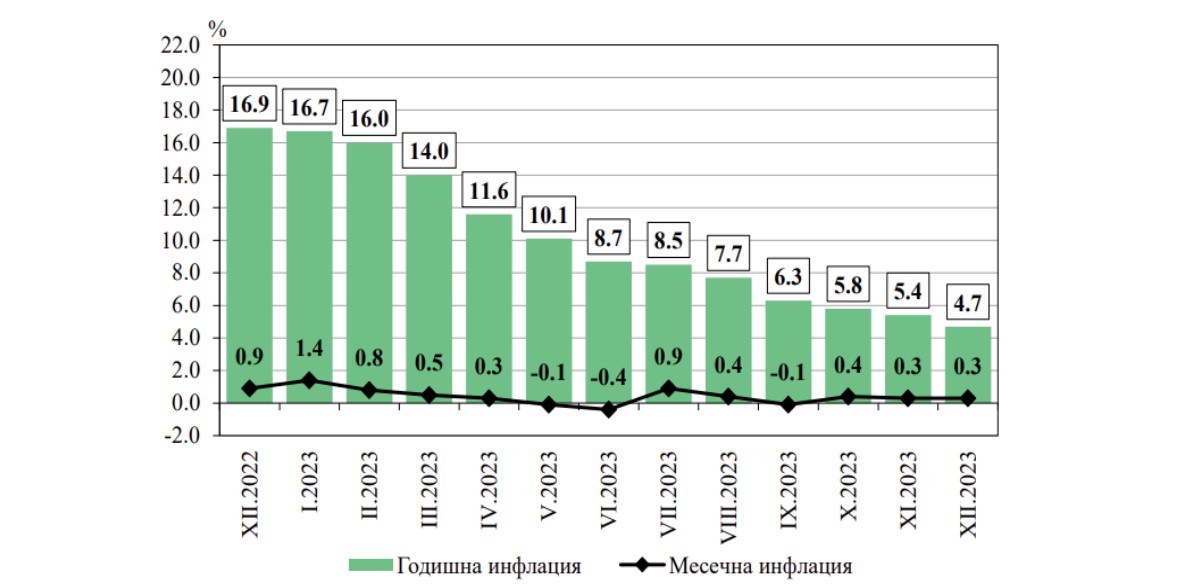Bulgaria records 4.7 per cent annual inflation in 2023 – The Sofia Globe