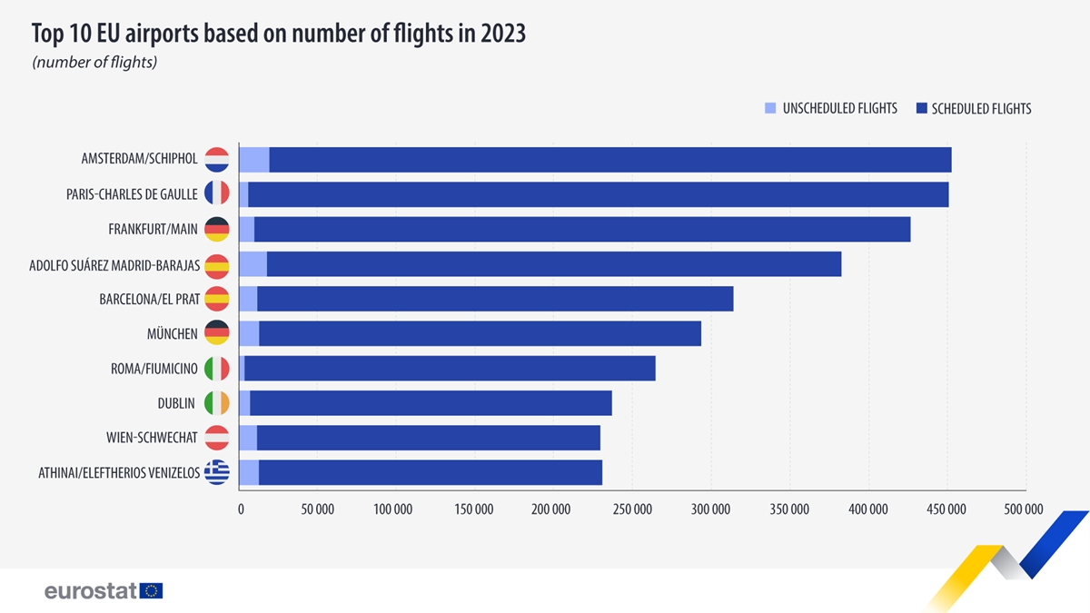 Eurostat: Commercial flights in EU in 2023 below pre-pandemic levels – The Sofia Globe