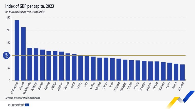 Eurostat: Bulgaria had lowest GDP per capita in EU in 2023 – The Sofia ...
