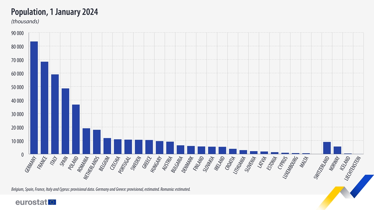 Eurostat Eu Population Increases Again In 2024 The Sofia Globe