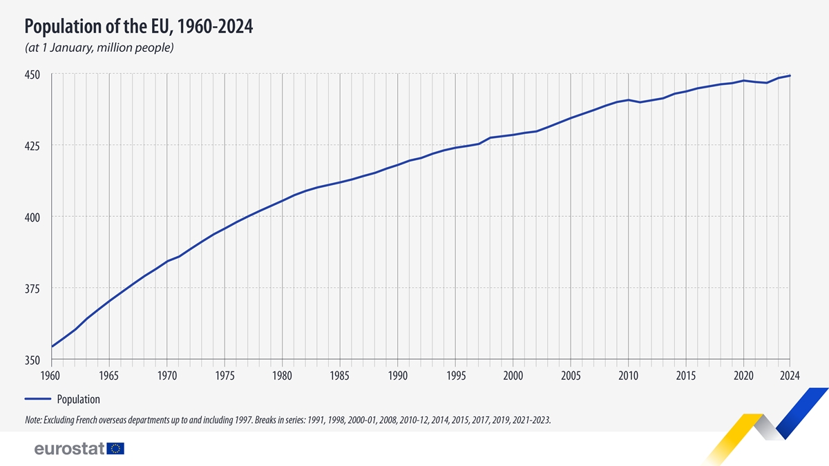 Eurostat: EU population increases again in 2024 – The Sofia Globe