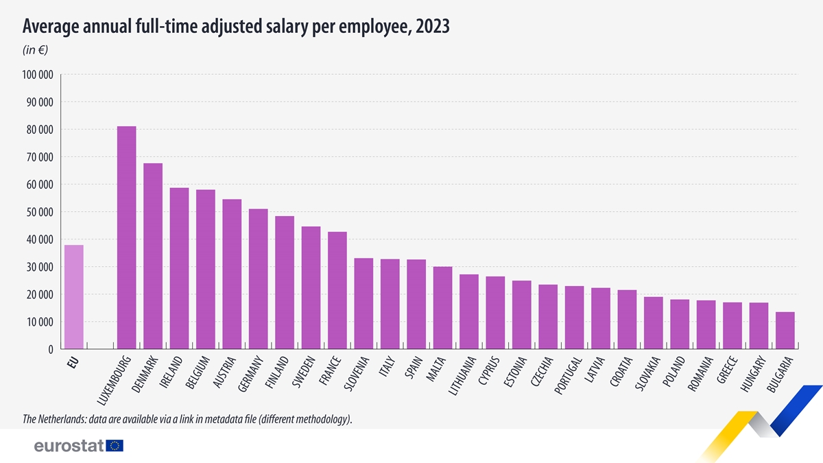 Salaries in Bulgaria in 2023 lowest in EU, but increased at rate higher ...