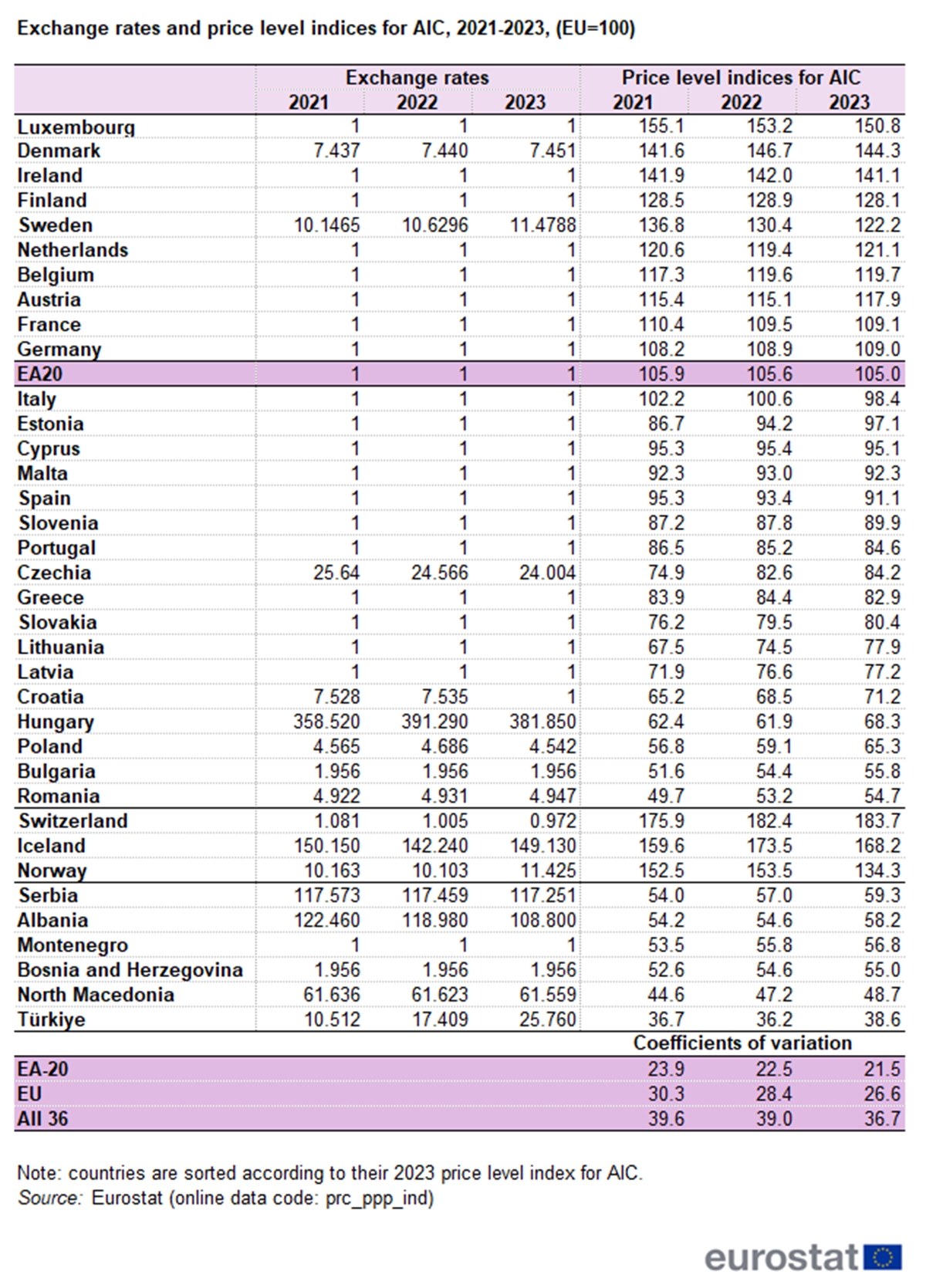 Eurostat: Bulgaria had lowest level of GDP per capita in EU in 2023 ...