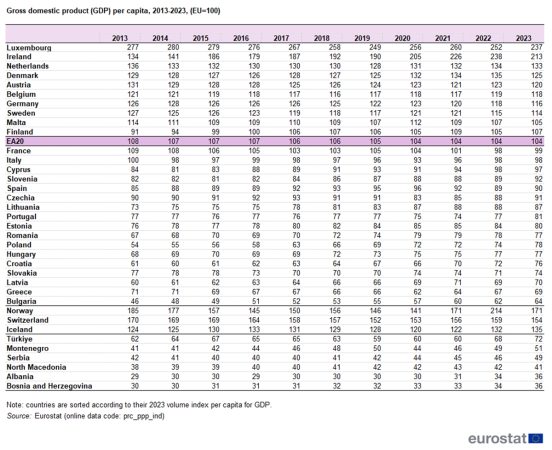 Eurostat: Bulgaria had lowest level of GDP per capita in EU in 2023 ...