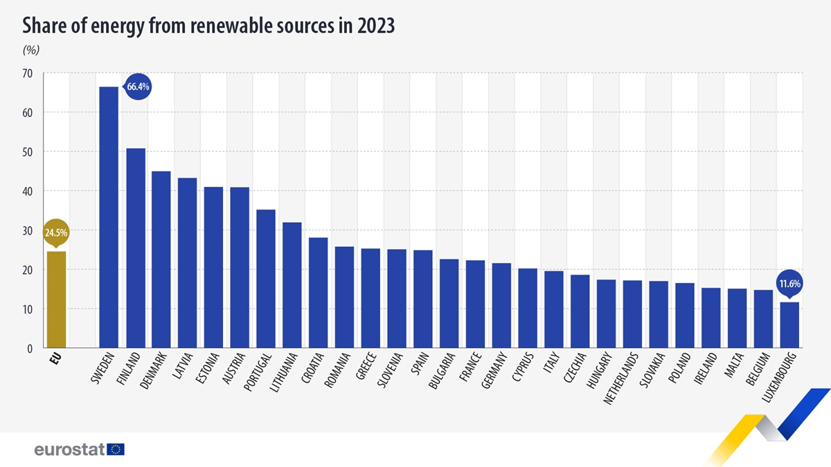 Renewables accounted for 22.58% of Bulgaria’s energy use in 2023 – The ...