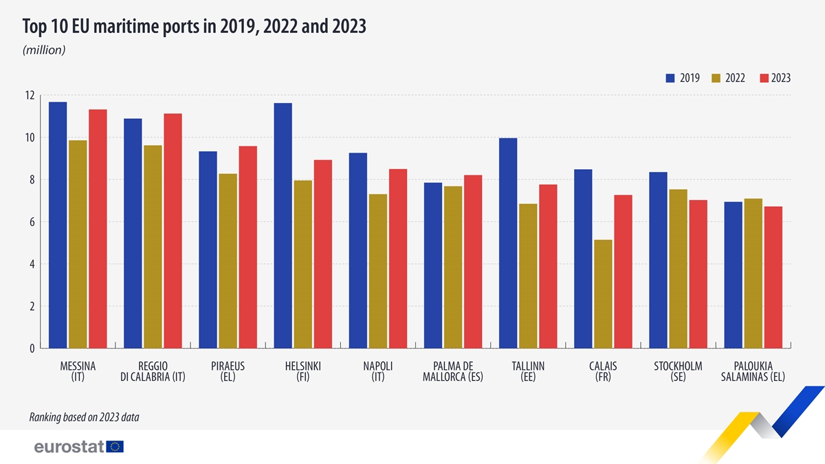Eurostat: Passengers at EU ports in 2023 still below pre-Covid levels – The Sofia Globe