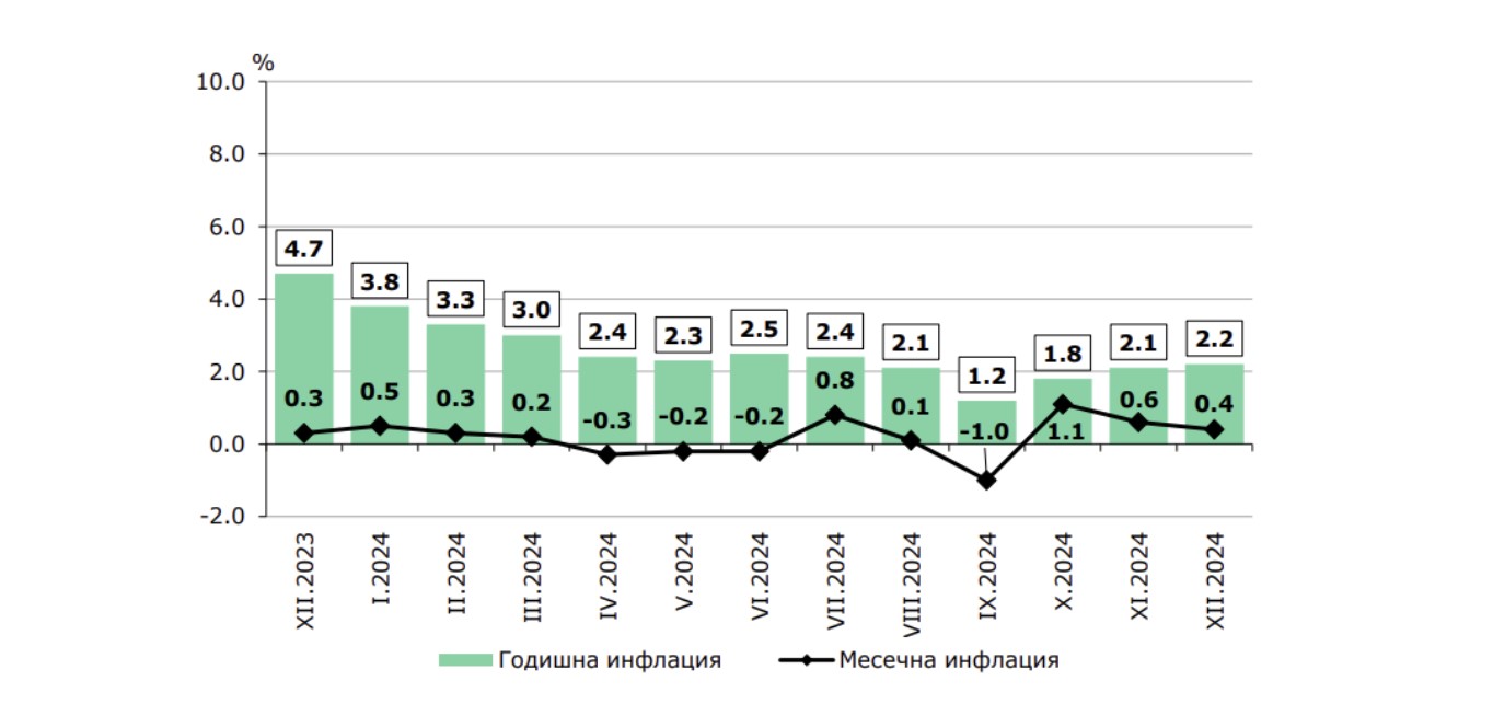 Bulgaria records 2.2 per cent annual inflation in 2024 – The Sofia Globe