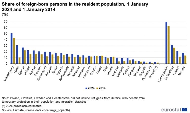 Eurostat: Close to one in 10 living in EU born outside it – The Sofia Globe
