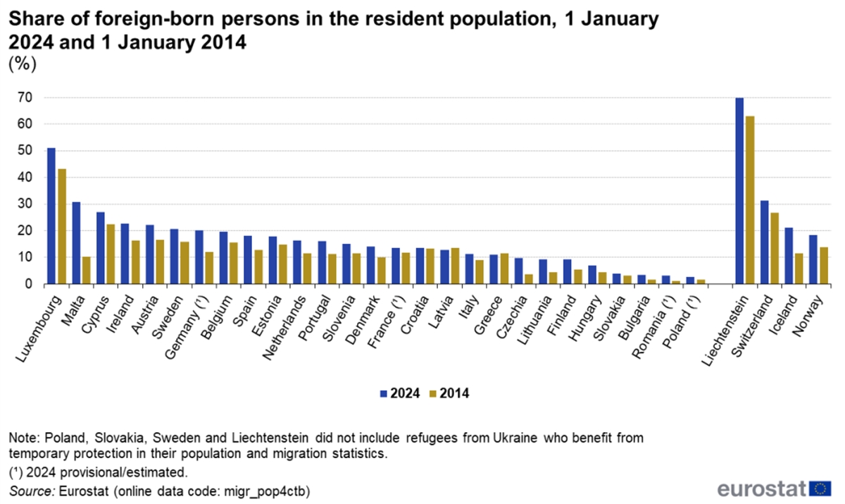 Eurostat: Close to one in 10 living in EU born outside it – The Sofia Globe