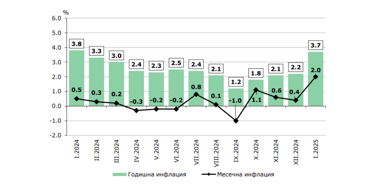 Bulgaria records 3.7% annual inflation in January – The Sofia Globe