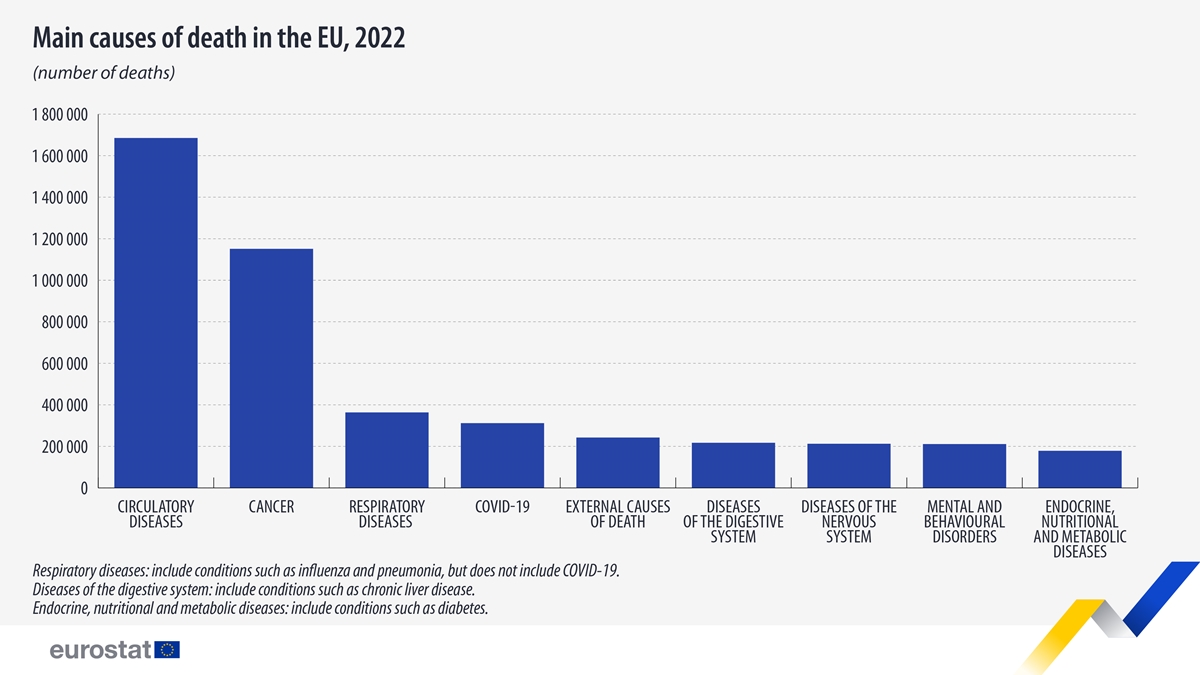 Eurostat: Circulatory diseases were main cause of death in EU in 2022 ...