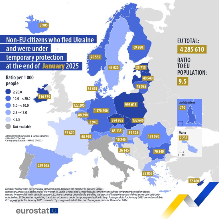 Eurostat: 4.3 million who fled Russia’s war on Ukraine had temporary ...