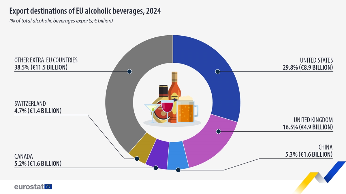 EU exports of alcoholic beverages in 2024 added up to 29.8B euro – The ...