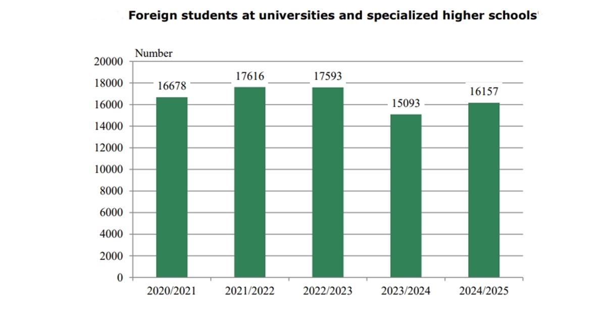 NSI: 16 157 foreign students at Bulgarian universities in 2024/25 ...