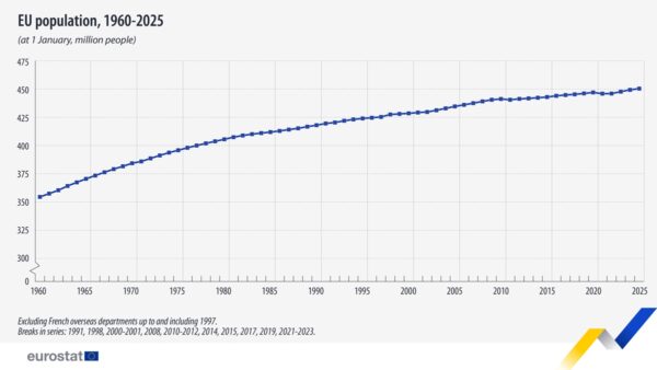 Eurostat: EU population increased in 2024 for fourth consecutive year ...