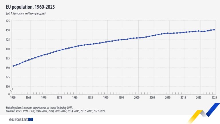 Eurostat: EU population increased in 2024 for fourth consecutive year ...
