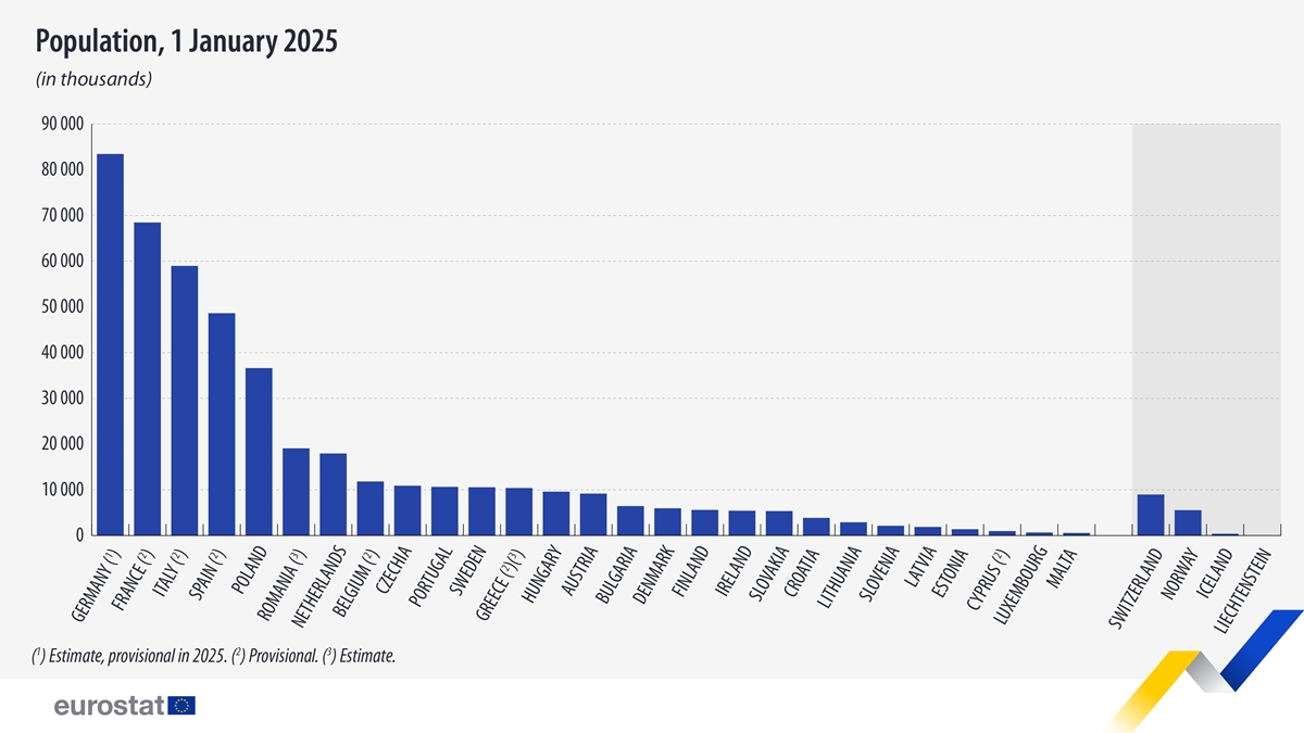 Eurostat: EU population increased in 2024 for fourth consecutive year ...