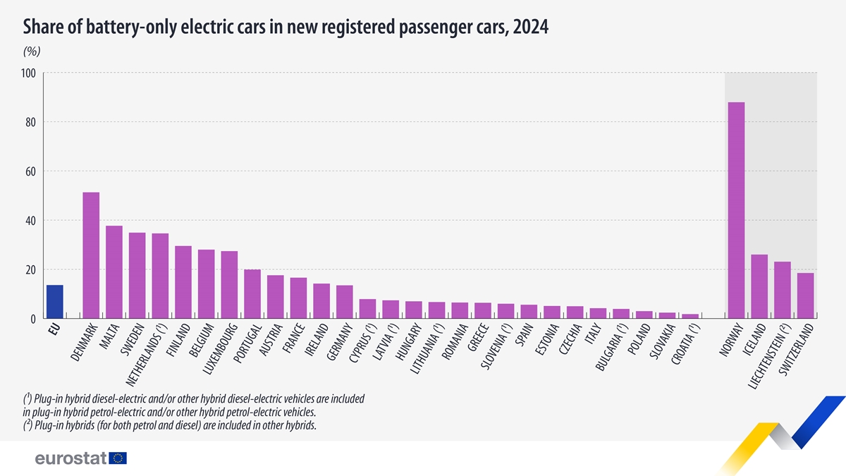 Eurostat:1.45 million new battery-only electric cars registered in EU ...