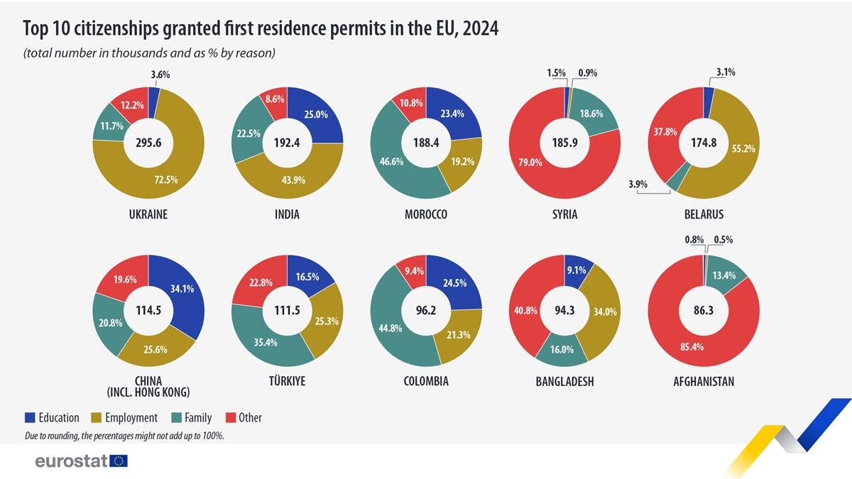 EU granted 3.5 million first residence permits to non-EU nationals in ...
