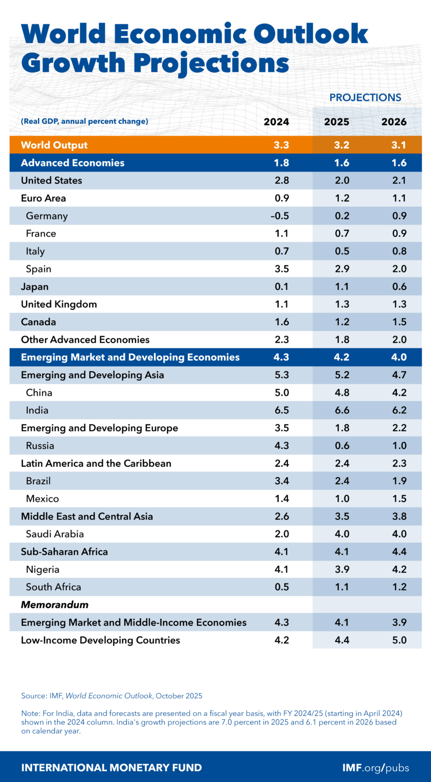 IMF October 2025 World Economic Outlook: Global economy in flux ...